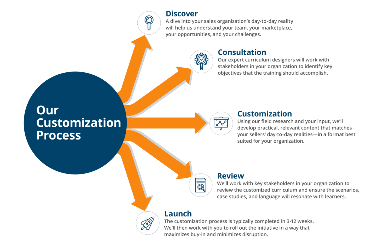 Customized Sales Training | The Brooks Group