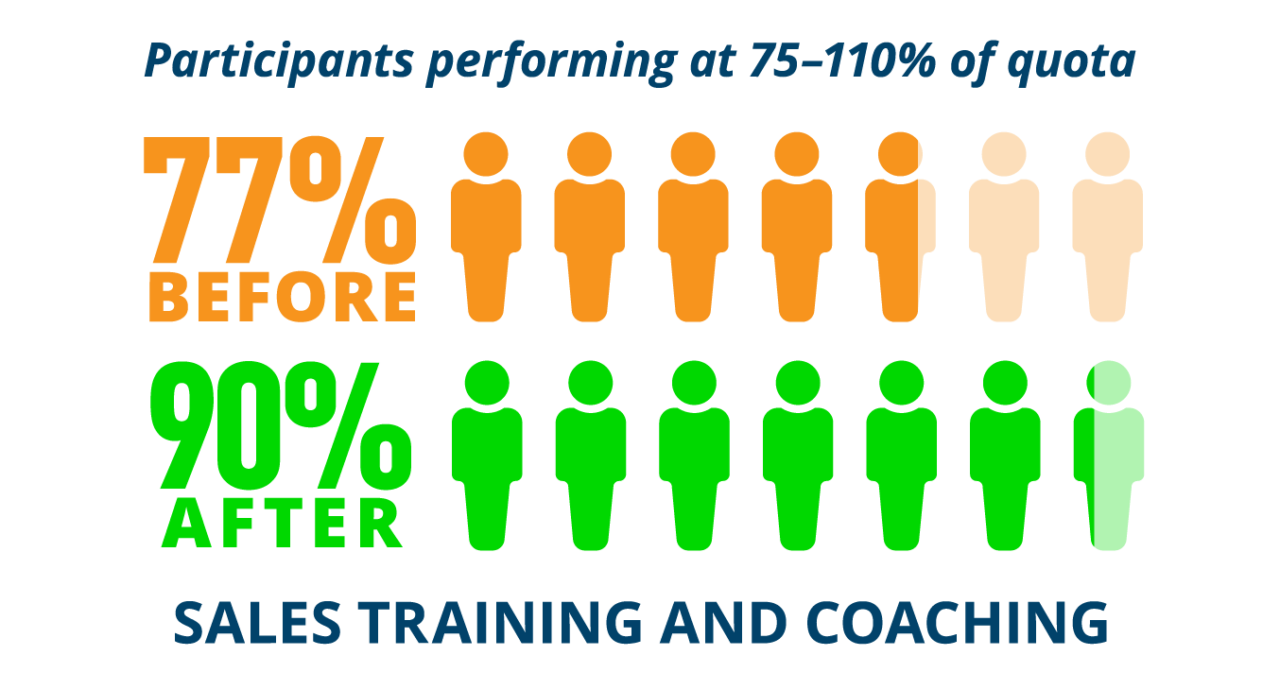 Sales Training Programs | Virtual Sales Training | The Brooks Group Sales Training Programs | Virtual Sales Training | The Brooks Group