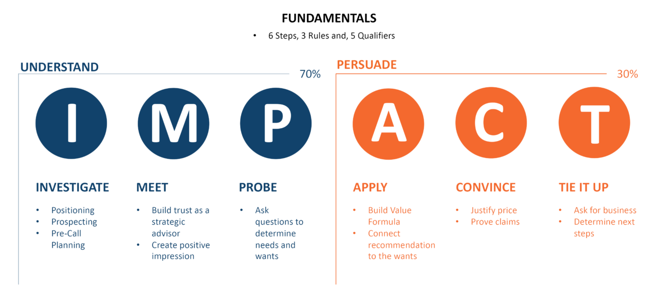 Train the Trainer Certification | The Brooks Group