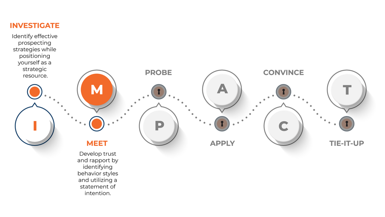 Unlock Meet: The Second Key Fundamental of IMPACT Selling®