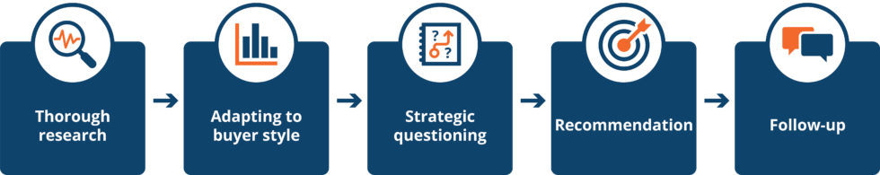 The Ultimate Guide to an Effective Sales Process | The Brooks Group