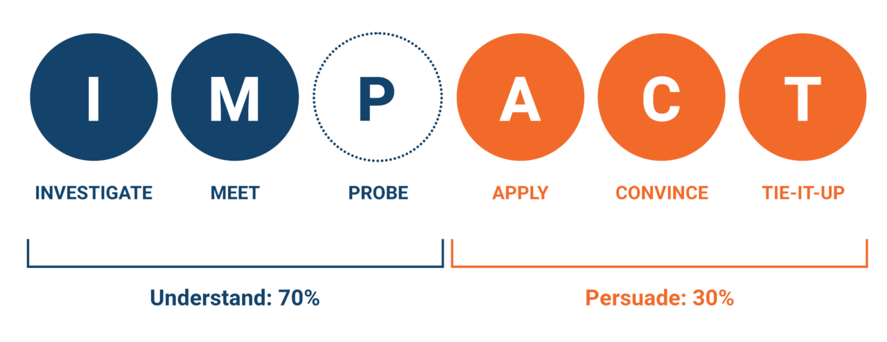 Why Sales Process Adherence Means Better Performance